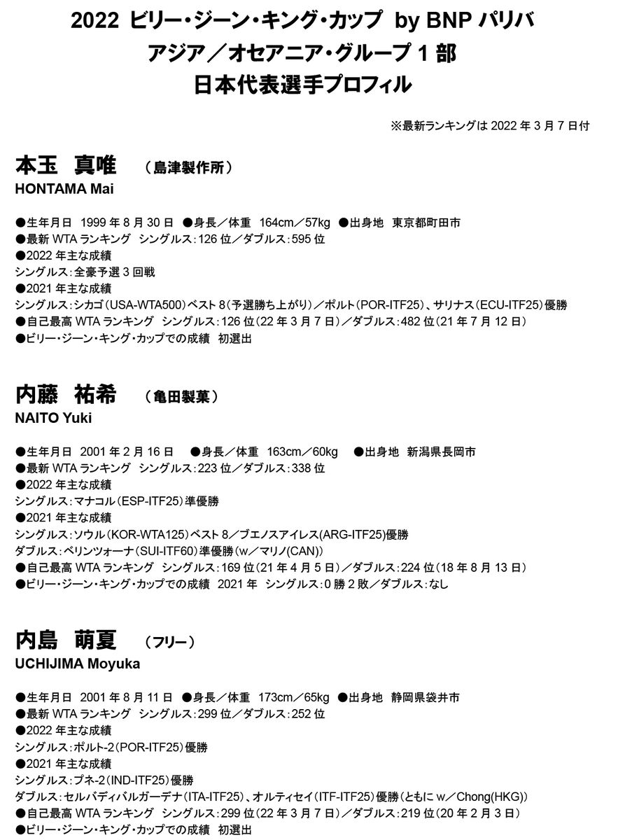 4月のアジア/オセアニア・グループ1部を戦う女子日本代表メンバーが発表。本玉真唯、内島萌夏が初選出 ビリー・ジーン・キング・カップ