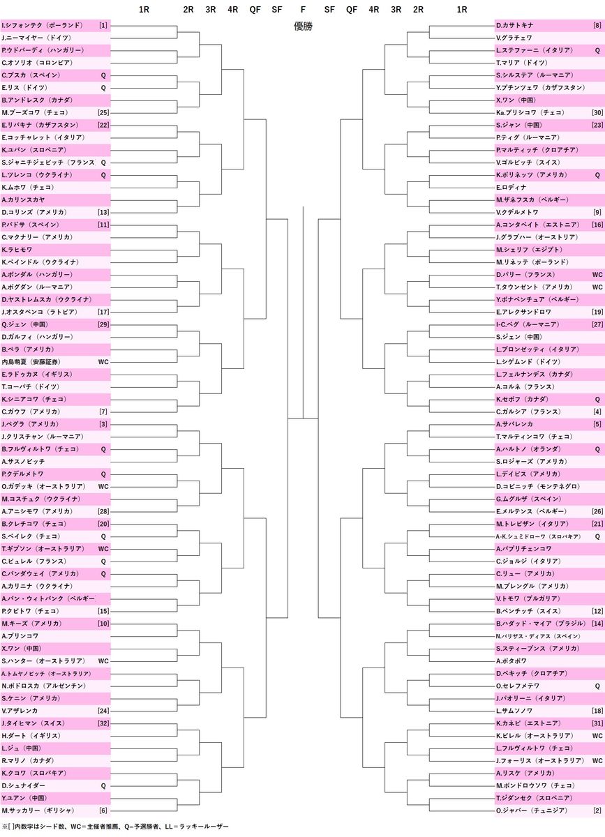 日本人女子唯一のシングルス本戦出場となった内島萌夏、グランドスラム本戦デビュー戦は世界44位ペラに決定 全豪オープン